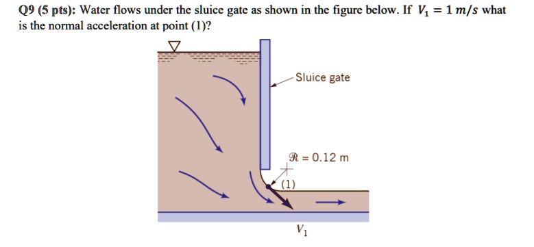 q9 5 pts water flows under the sluice gate as shown in the figure below ...