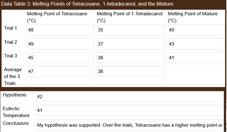 SOLVED: Data Table 3: Melting Points of Tetracosane, 1-tetradecanol, and the Mixture Melting ...