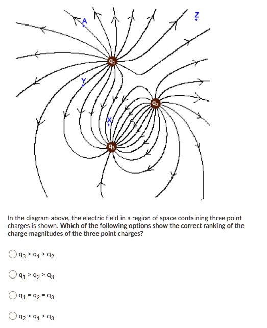 In the diagram above, the electric field in a region of space containing three point charges is ...