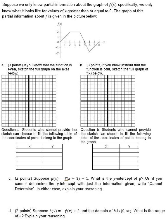 SOLVED: Suppose only know partial information about the graph of f (x) specifically, we only ...