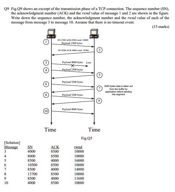 Q9 Fig.Q9 shows an excerpt of the transmission phase of a TCP connection. The sequence number ...