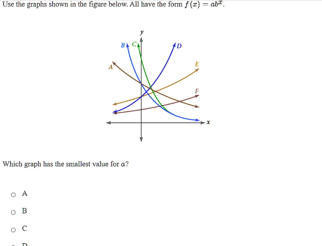 SOLVED: ' Use the graphs shown in the figure below. All have the form f ( ) abr. BA Which graph ...