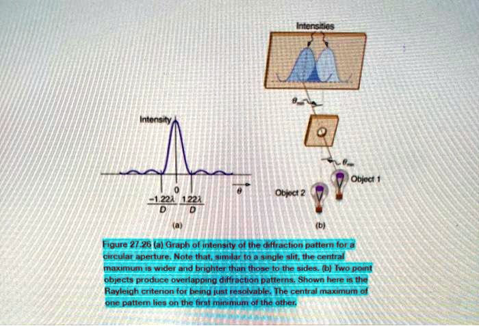 2 draw and label a diagram showing the pattern for a circular aperture ...