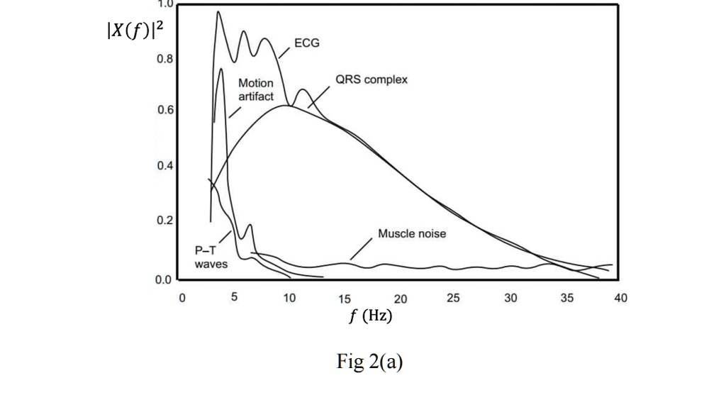 An ECG signal x(t) has a Fourier power spectrum (magnitude squared of ...