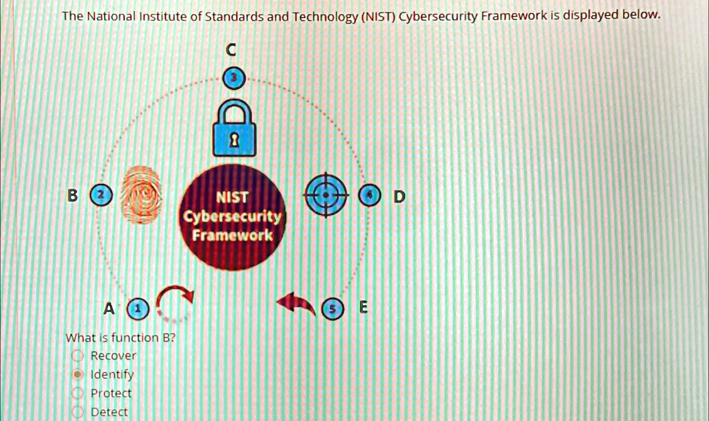 The National Institute of Standards and Technology (NIST) Cybersecurity Framework is displayed ...