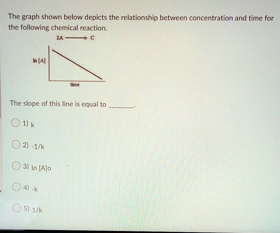 The graph shown below depicts the relationship between...