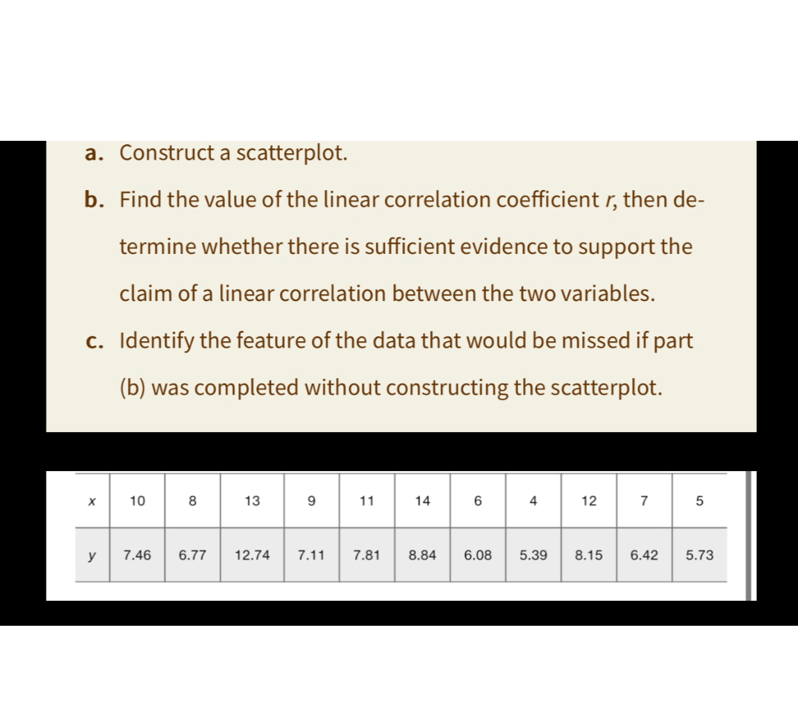 SOLVED: a. Construct a scatterplot. b. Find the value of the linear ... SOLVED: a. Construct a scatterplot. b. Find the value of the linear ...