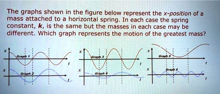The graphs shown in the figure below represent the x-position of a mass ...