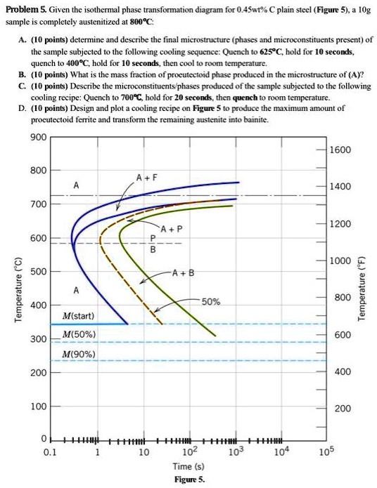 SOLVED: Problem 5: Given the isothermal phase transformation diagram ...