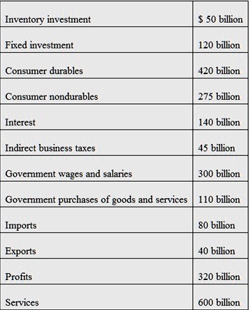 SOLVED: ' Using the above information, calculate the GDP using the ...