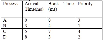 Process Arrival Burst Time Priority Time(ms) (ms) A 0 8 3 B 3 4 1 C 5 7 ...
