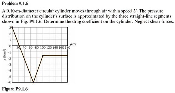 Problem 9.1.6 A 0.10-m-diameter circular cylinder moves through air ...