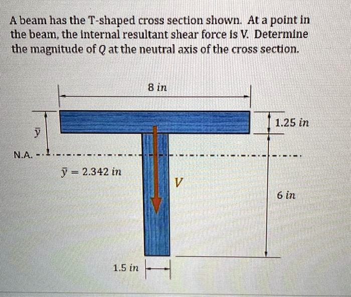 A beam has the T-shaped cross section shown. At a point in the beam ...