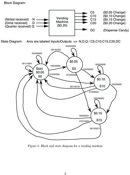 SOLVED: (Sequential Circuit Design) The state diagram and block diagram ...