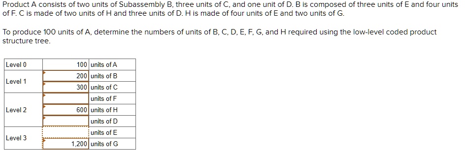 SOLVED: Product A consists of two units of Subassembly B,three units of ...