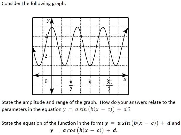 Consider the following graph. State the amplitude and range of the ...