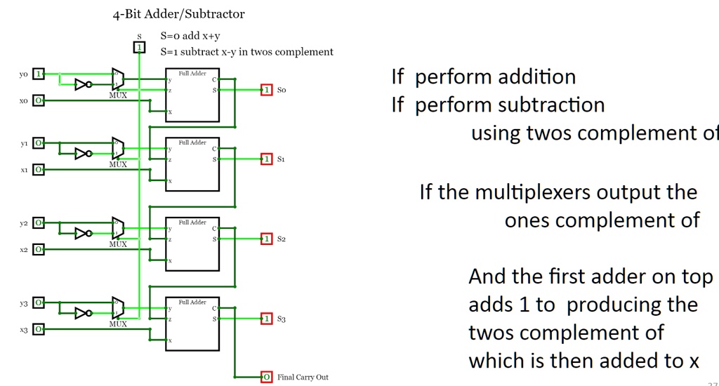 take the addersubtractor circuit in the figure below and modify its output to include also ...