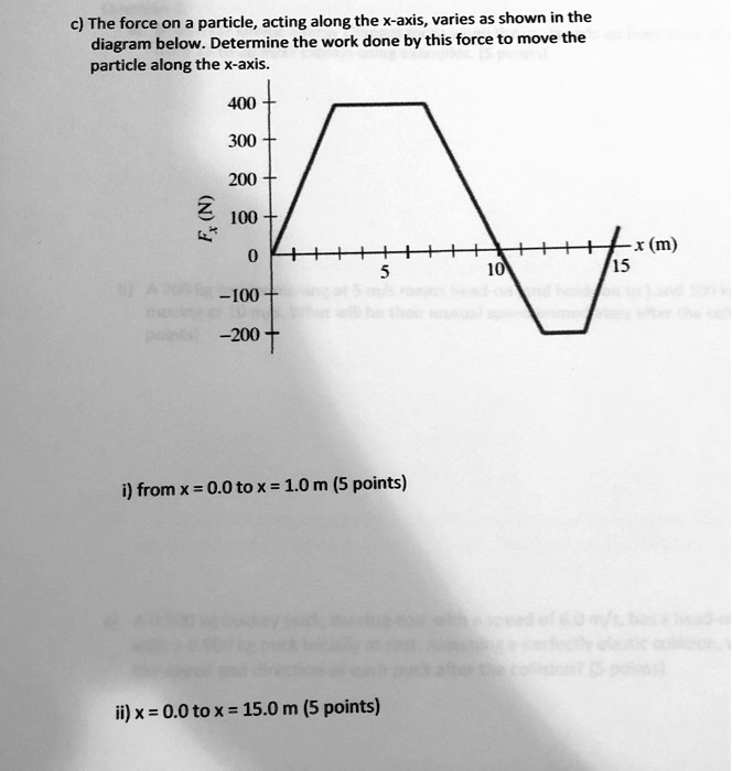 The Force On Particle Acting Along The X Axis Varies As Shown In The