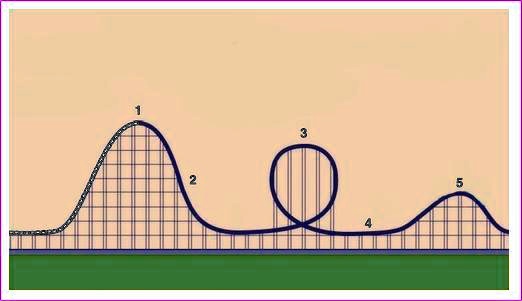 SOLVED: 'A roller coaster uses the track in this picture. Where will ...