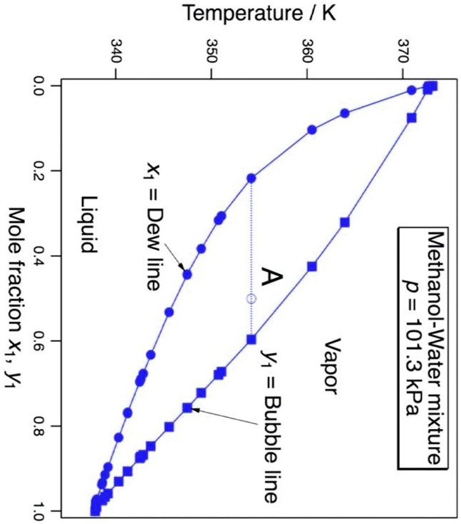 SOLVED: The following phase diagram is for a methanol-water mixture. It shows the temperature vs ...