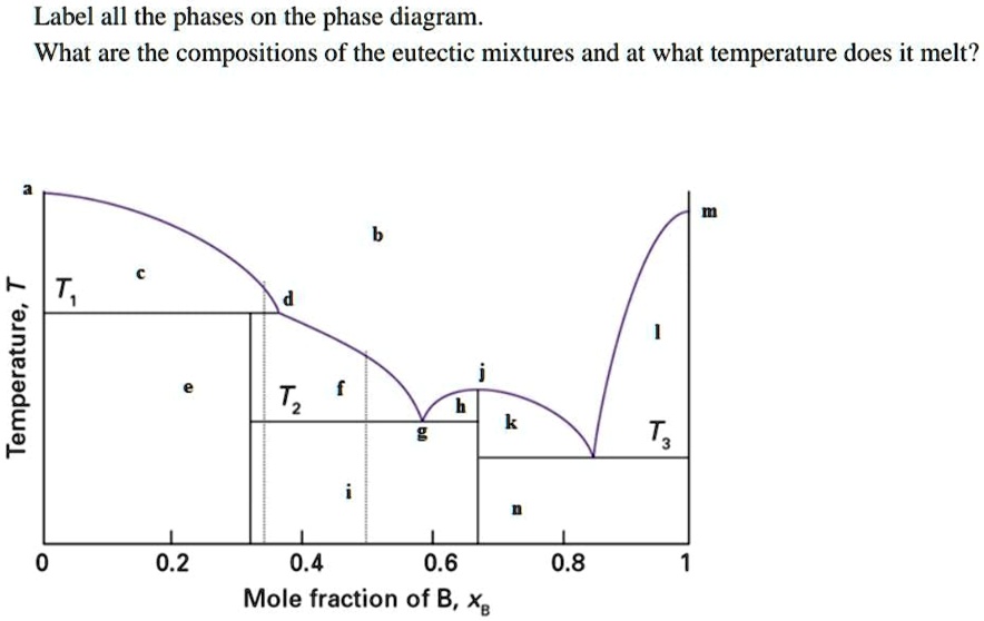 Label all the phases on the phase diagram. What are the compositions of ...