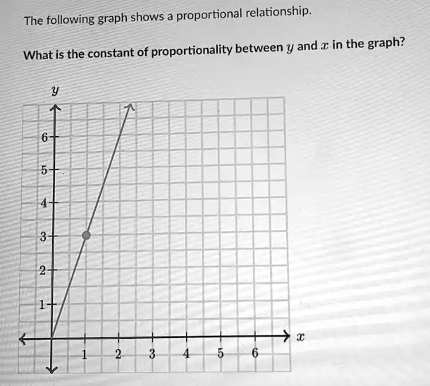 Solved The Following Graph Shows Proportional Relationship What Is The Constant Of