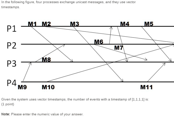 In the following figure, four processes exchange unicast messages, and ...