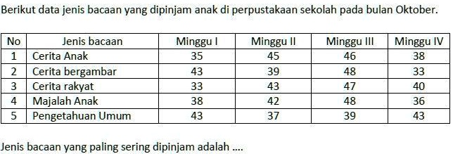 SOLVED: POIN 100 Cari rata rata modusnya gausah Berikut data jenis ...