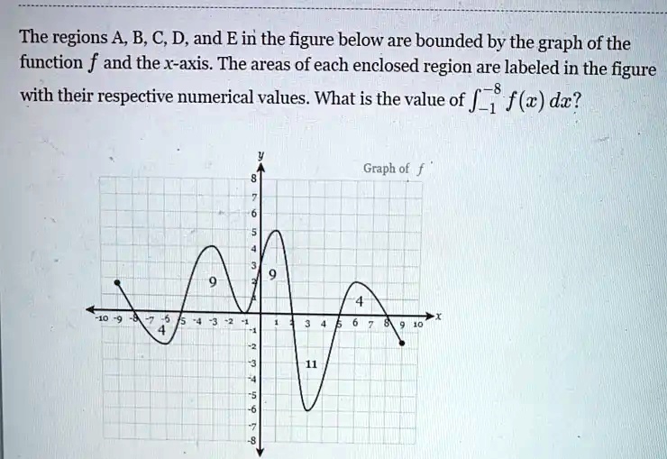 The regions A, B, C, D, and E in the figure below are bounded by the ...