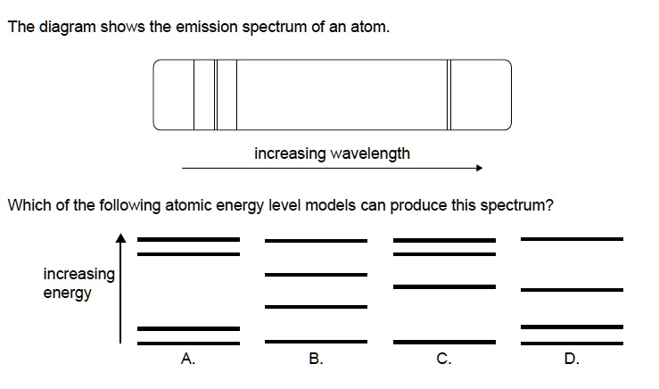 SOLVED: The diagram shows the emission spectrum of an atom increasing ...