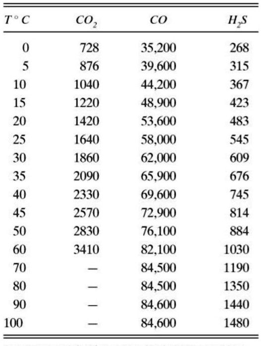 we need to remove h2s and co from 10000 kmolh of a water stream at 0c ...
