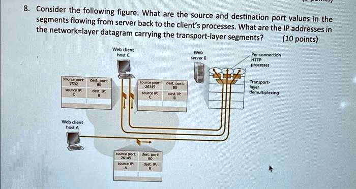 SOLVED: Consider the following figure. What are the source and destination port values in the ...