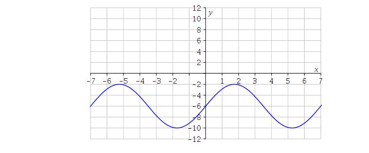 SOLVED: Determine the amplitude, midline, period, and an equation ...