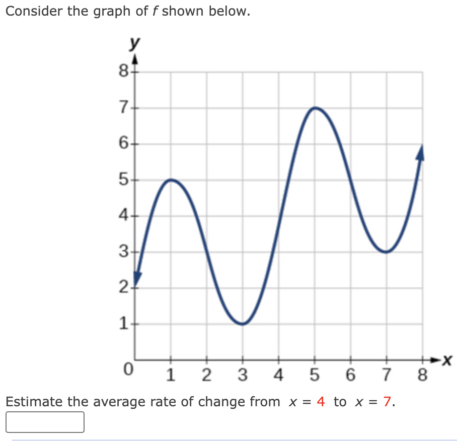 Consider the graph of f shown below. Estimate the average rate of ...