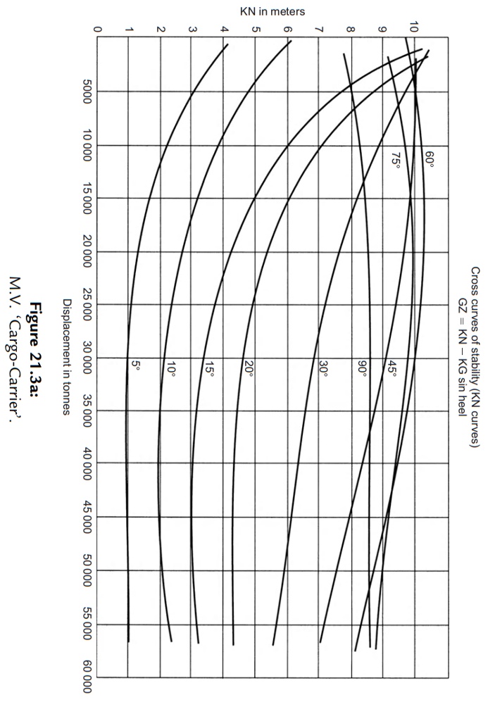 SOLVED: Using the cross curves of stability for the M/V Cargo Carrier (figure 21.3(a) in the ...