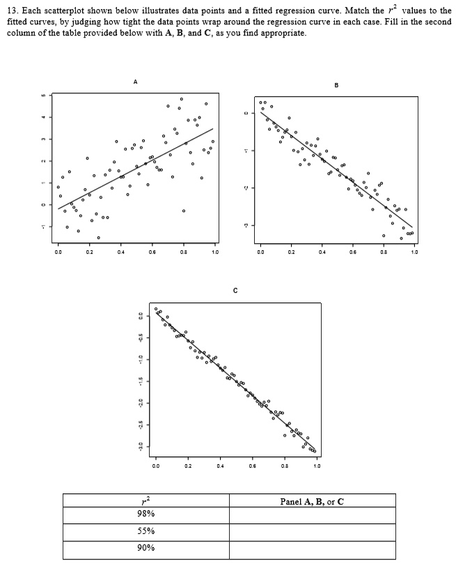 SOLVED: Each scatterplot shown below illustrates data points and fitted ...