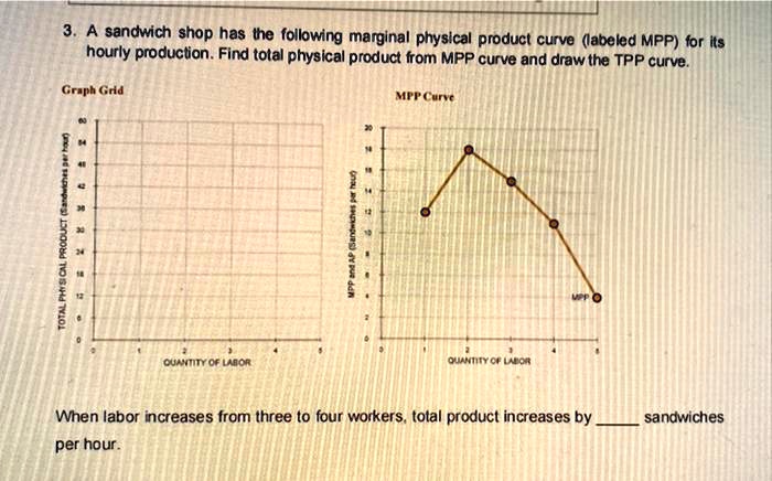SOLVED: A sandwich shop has the following marginal physical product curve labeled MPP for its ...