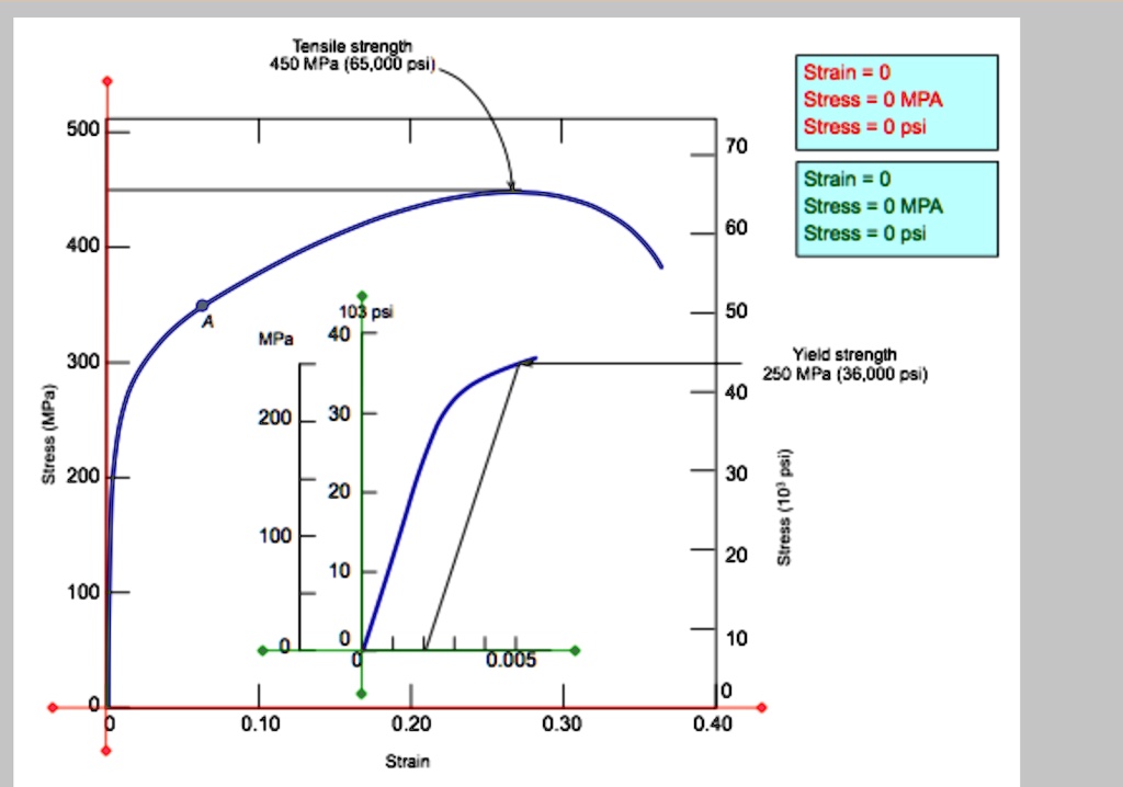 calculate the modulus of resilience for the material having the stress ...