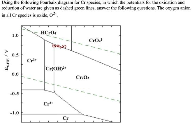 Using the following Pourbaix diagram for Cr species, in which the potentials for the oxidation ...