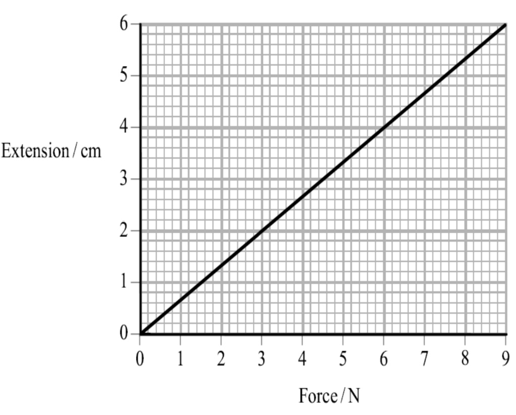 6 5 4 Extension/cm 3 2 1 0 0 1 2 3 4 5 6 7 8 9 Force/N