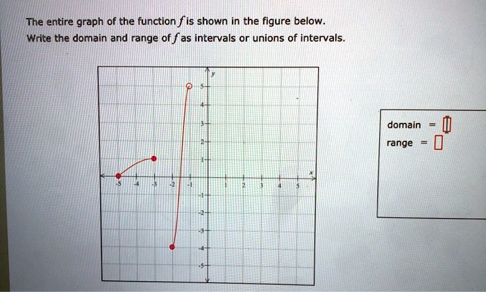 SOLVED: The entire graph of the function f is shown in the figure below ...