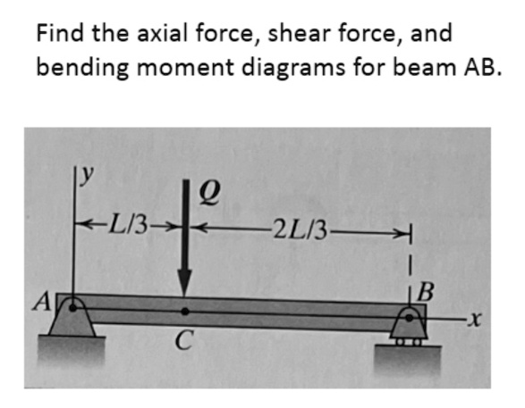 Find the axial force, shear force, and bending moment diagrams for beam ... Find the axial force, shear force, and bending moment diagrams for beam ...