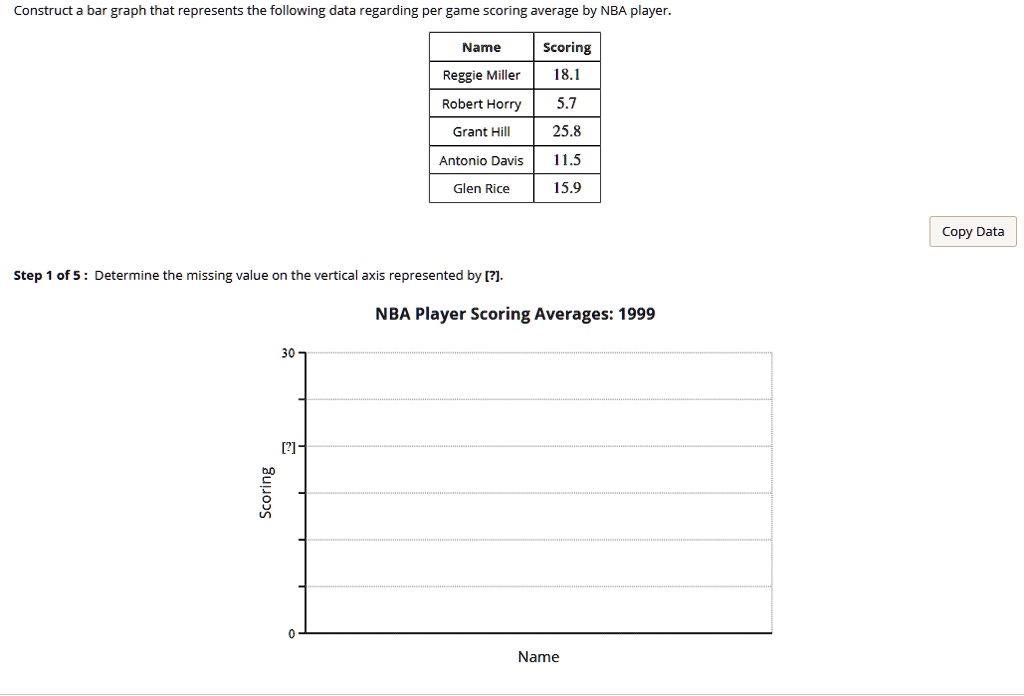 Construct a bar graph that represents the following data regarding per ...