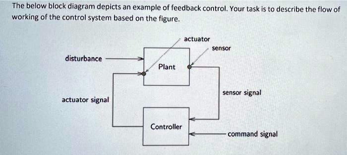 SOLVED: The below block diagram depicts a example of feedback control. Your task is to describe ...
