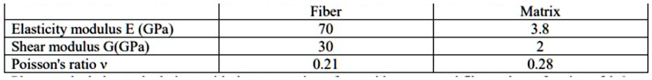 SOLVED: The properties of unidirectional fiber reinforced polymer ...