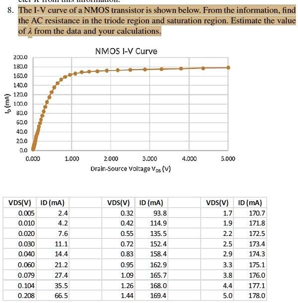 8. The I-V curve of a NMOS transistor is shown below. From the information, find the AC ...