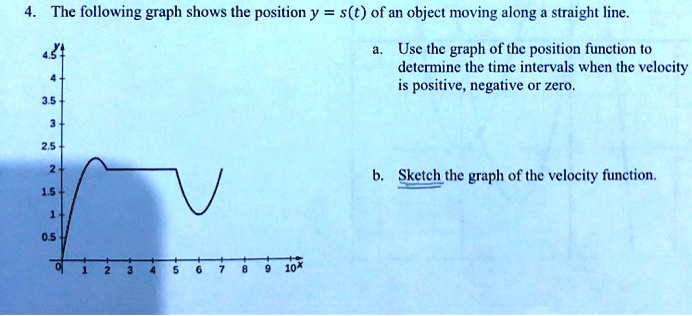 SOLVED: The following graph shows the position y = s(t) of an object moving along straight line ...