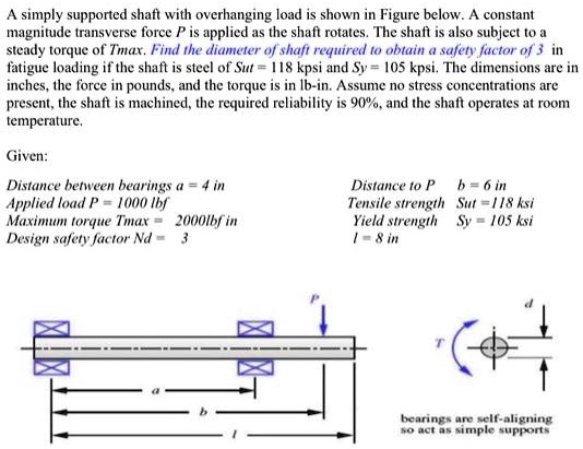 SOLVED: A simply supported shaft with overhanging load is shown in the ...