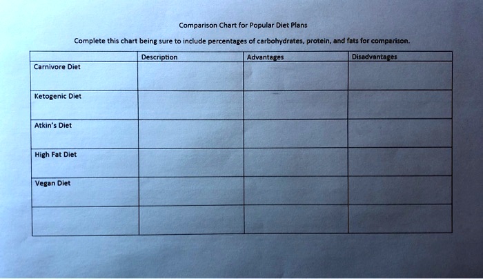 SOLVED: Comparison Chart for Popular Diet Plans; Complete chart, being ...