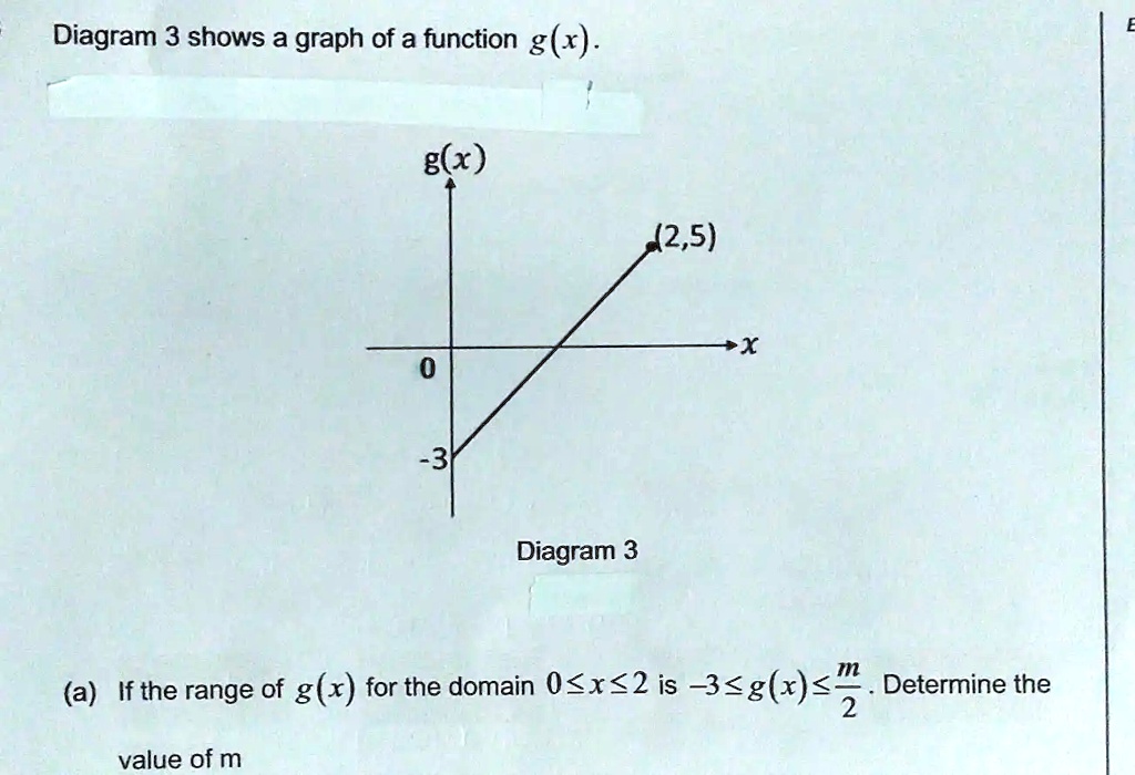 SOLVED: Diagram 3 shows a graph of a function g(x). g(x) (2,5) Diagram ...